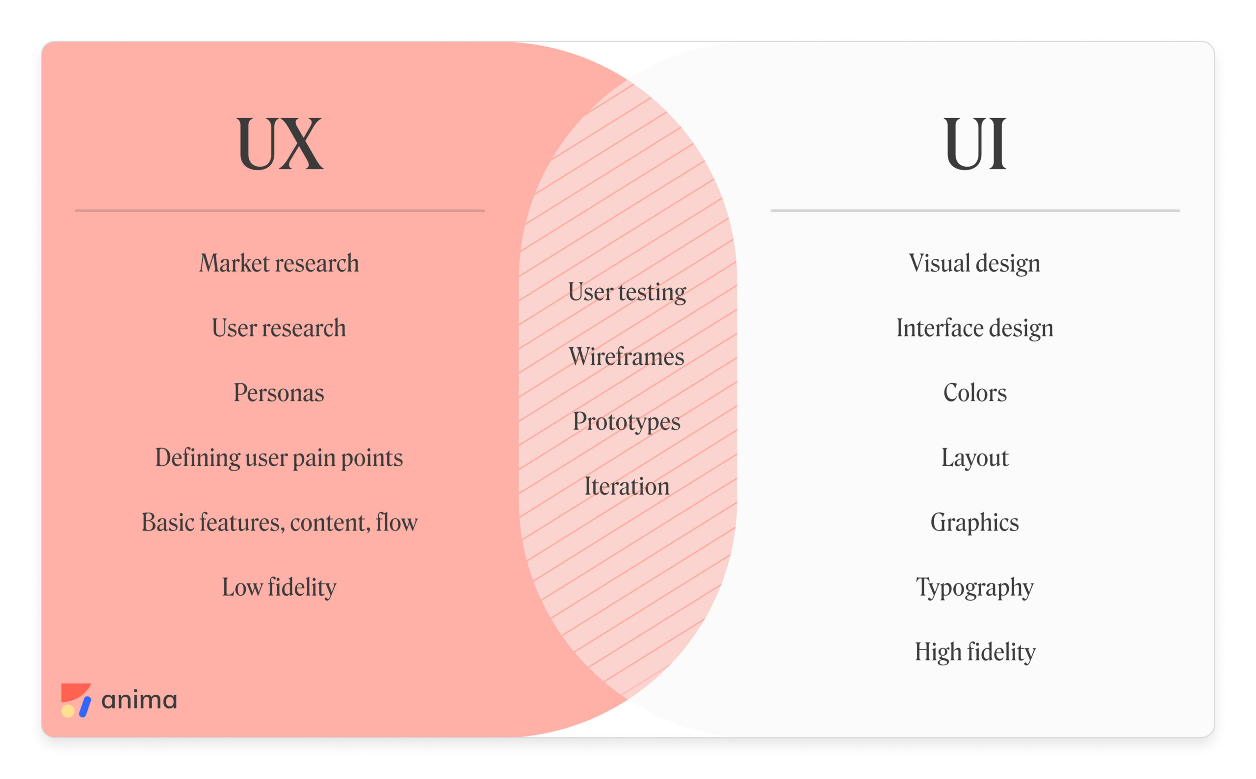 UX Vs UI Two Distinct Parts Of A Single Design Process Anima Blog